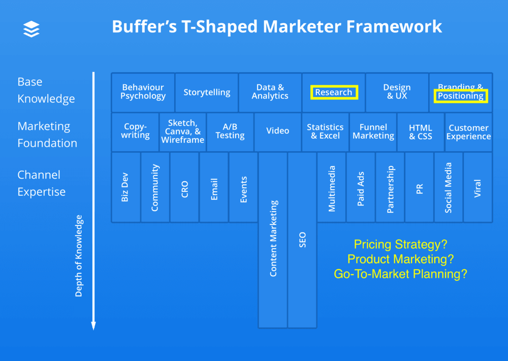 Has The T Shaped Marketer Forgotten The Marketing Fundamentals Has The T Shaped Marketer Forgotten The Marketing Fundamentals